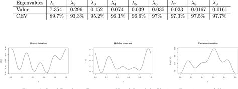 Figure 2 From Adaptive Functional Principal Components Analysis