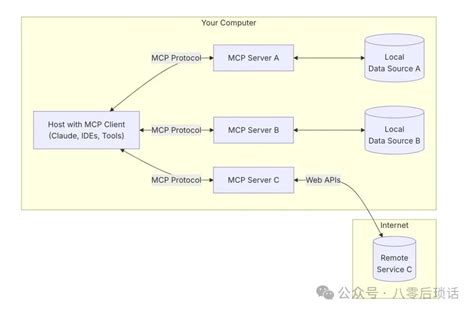 深度干货：全面解析mcp三大核心通信模式——stdio、sse与streamable ！mcp Stdio Csdn博客