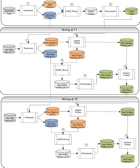 evolutionary clustering methodology download scientific diagram