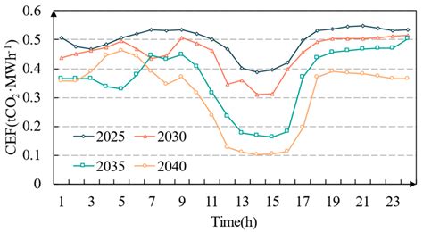 Research On Carbon Reduction Oriented Demand Response Technology Based On Generalized Nodal