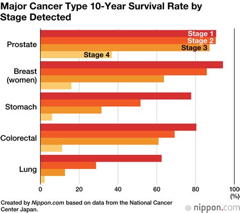 Early Detection Crucial Japans 10 Year Cancer Survival Rate Stands At 533