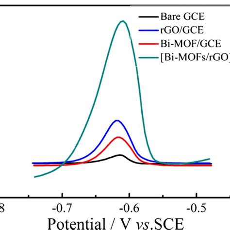 Anodic Stripping Voltammetry Asv Principle Download Scientific Diagram