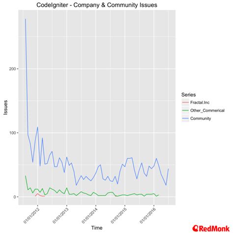 language framework popularity a look at php charting stacks