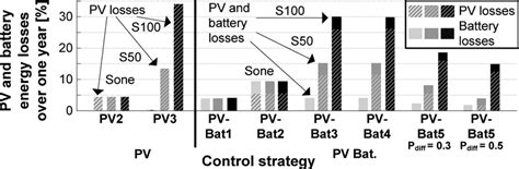Distribution Of PV Energy Losses Over Different PV Systems And PV Download Scientific Diagram