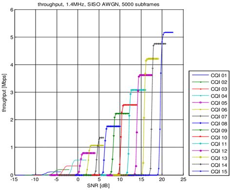 throughput versus snr under different cqi download scientific diagram