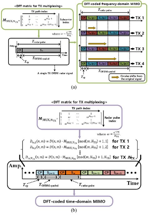 Mimo Ofdm Radar Signal Structures In The Time Domain A Dft Coded