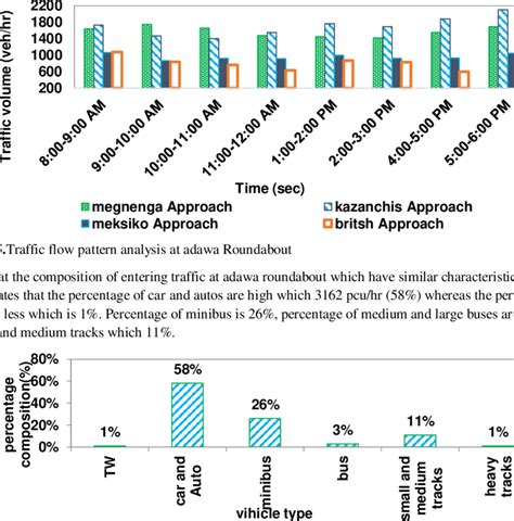 Critical Gap And Follow Up Time Of Each Legs Of Selected Roundabout Download Scientific Diagram