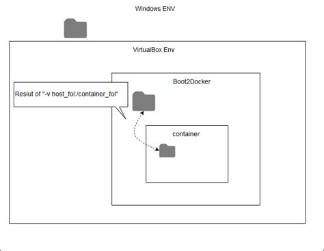 Dockerfile Unable To Sharemount Volume With Docker Toolbox On