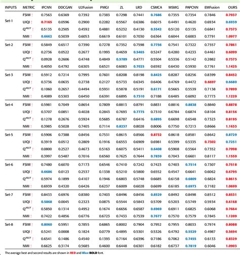 Table Ii From Self Supervised Fusion For Multi Modal Medical Images Via