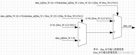 【verilog编程】定点数的数据饱和与截位iir滤波verilog输出截取 Csdn博客
