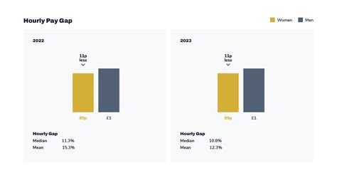 Uk Gender Pay Report 2022 And 2023 Glg
