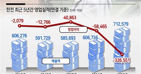 전기·가스요금 독립 결정기구 절실포퓰리즘에 국민만 피해