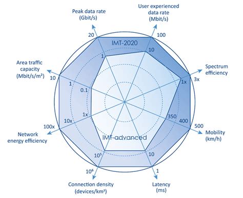 1 4g Vs 5g Key Performance Indicators Source Itu R Wp5d 2015 Download Scientific Diagram