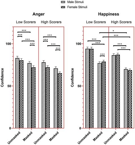 Confidence Ratings For Anger And Happiness As A Function Of Mask