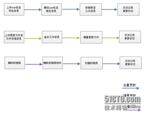 Soa自動部署腳本（發布、更新、回滾） It閱讀