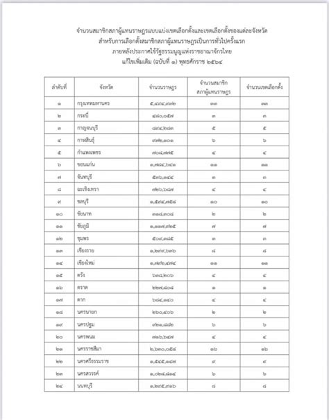 กกต เห็นชอบกำหนด ส ส 400 เขต เฉลี่ยราษฎรเขตละ 165 226 คน