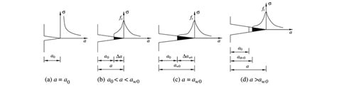 Variation Of Fracture Process Zone In The Fracture Process Download Scientific Diagram