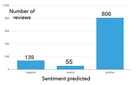 Fine Tuned Llms For Sentiment Prediction How To Analyze And Evaluate