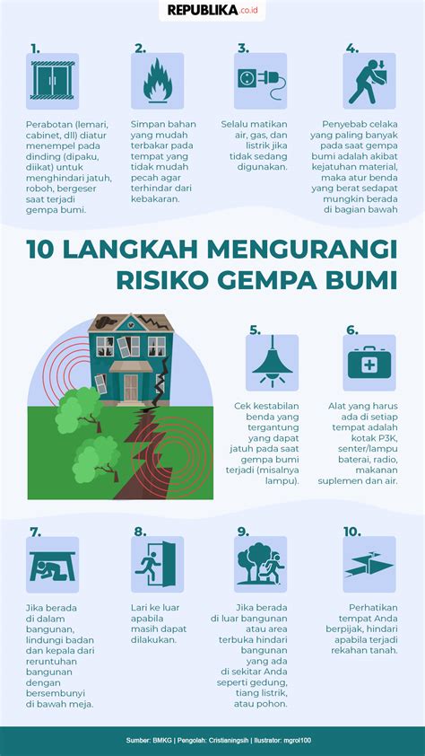 Infografis 10 Langkah Mengurangi Risiko Gempa Bumi Republika Online