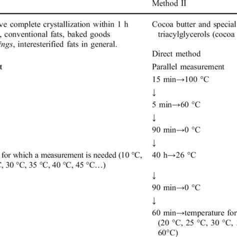 Summary Of The Methods Defined By The Aocs Official Method Cd 16b 93 Download Table