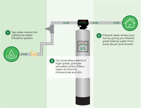 Lifesource Water Systems Water Filter Systems