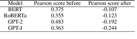 Table 1 From Decoding Symbolism In Language Models Semantic Scholar