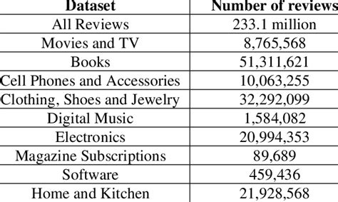 Amazon Review Dataset Distribution Download Scientific Diagram