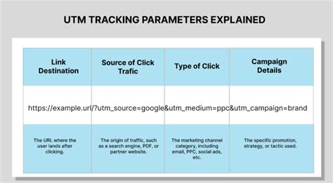 How To Use UTM Parameters In Google Analytics GA