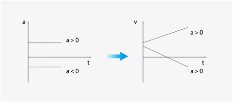 Uniformly Accelerated Linear Motion Constant Acceleration
