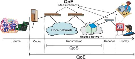 Figure 1 From A Brief Synthesis Of Qos Qoe Methodologies Semantic Scholar
