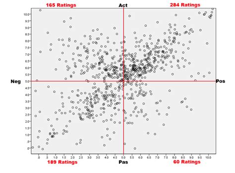 Jittered Scatter Plot Of The 863 Ratings Received Jittering Was