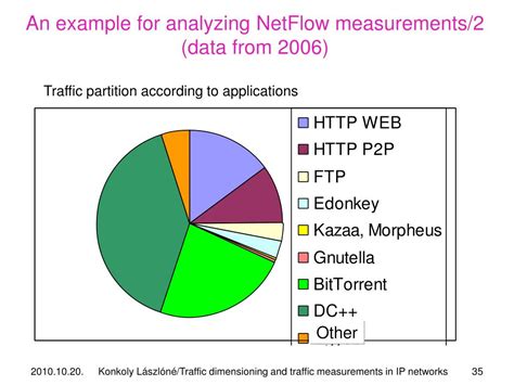 Ppt Traffic Dimensioning And Traffic Measurements In Ip Networks Powerpoint Presentation Id