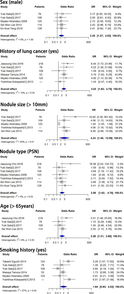 Clinical And Ct Features Of Subsolid Pulmonary Nodules With Interval