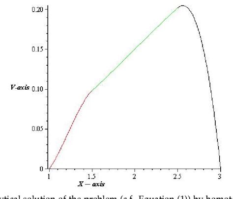 Figure 3 From Analysis Of Homotopy Perturbation Method For Solving