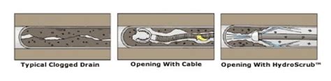 Hydro Jet Drain Cleaning Raleigh Archives Pooles Plumbing Inc