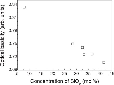 B It Can Be Seen That When Sio 2 Content Increases The Band Gap