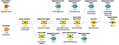 Spacypreprocnodes — Nodepit
