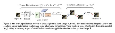Lorid A Breakthrough Low Rank Iterative Diffusion Method For