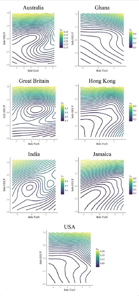 Non Linear Effects Of Information Theoretic Measures In Seven