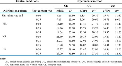 Shear Strength Indexes Of Soil Root Composites Download Scientific