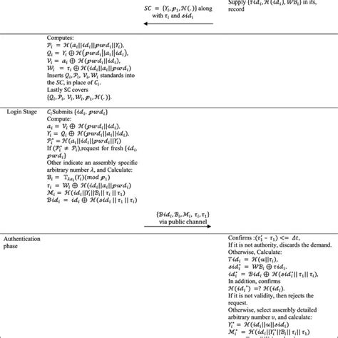 Proposed Authentication Protocol Download Scientific Diagram