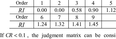 THE TABLE OF THE AVERAGE RANDOM CONSISTENCY Download Table