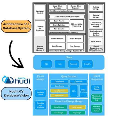 Hudi 10 Is Really Great Improvements One Of Them I Love Is Lsm Tree