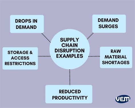 Supply Chain Disruption Examples Impacting Business
