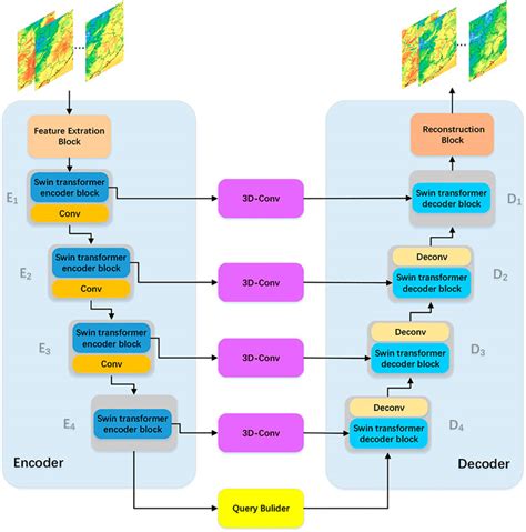 Frontiers Spatiotemporal Model Based On Transformer For Bias Correction And Temporal