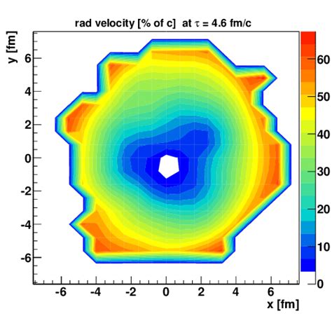 Radial Flow Velocity In Of C As A Function Of The Transverse