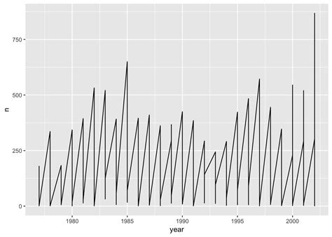 Data Visualization With Ggplot