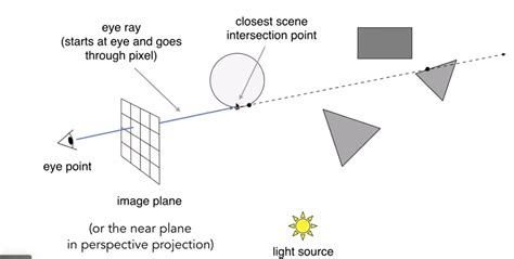 图形学 Ray Tracing 光线追踪 Csdn博客