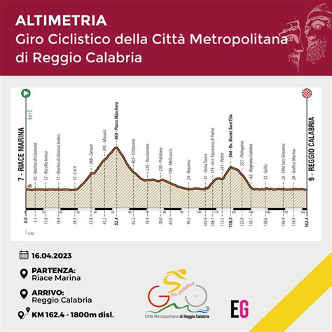 Giro Ciclistico della Città Metropolitana di Reggio Calabria ecco il