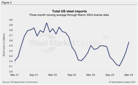 Us Steel Imports Ramp Up In March Steel Market Update
